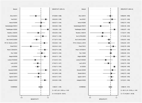 Forest Plots Of Pooled Sensitivity And Specificity Download Scientific Diagram