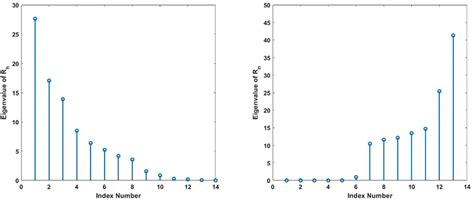 Eigenvalues Of Covariance Matrices A Target Response Covariance