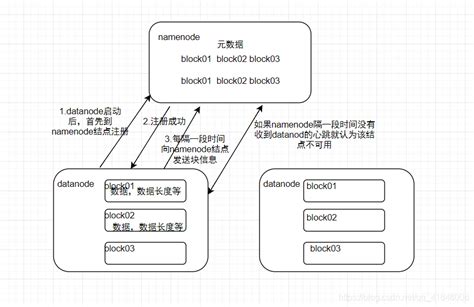 hadoop学习（八） namenode 续），secondary namenode datanode结点的讲解 namenode datanode scondarynode csdn博客