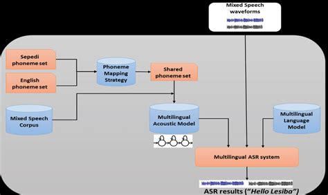 Multilingual Automatic Speech Recognition System Download Scientific