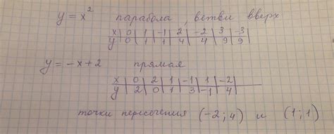 постройте график функции Y X 2 и Y X 2 и укажите координаты точек пересечения этих графиков 50б