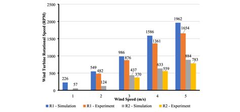 Results Comparison Between Simulation And Experiment For Inline