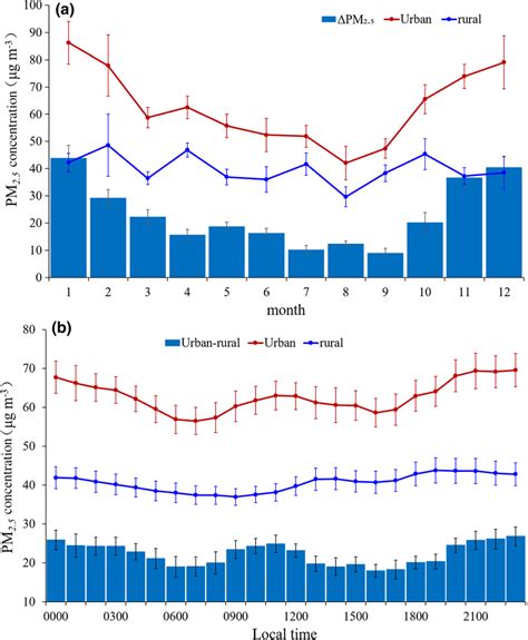 A Monthly And Daily Variation B Of Pm2 5 Concentration In Beijing Urban Download Scientific