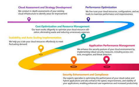 Cloud Optimization Services Cloud Assert