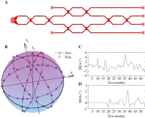 Experimental Results For A Division Of Space Polarization Analyzer A Download Scientific