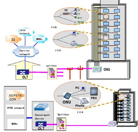 The Application Of Tdm Pon And Wdm Pon Fiber Optical Networking