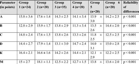 Results Of The Intergroup Comparison Of The Csc Method Parameters Download Scientific Diagram