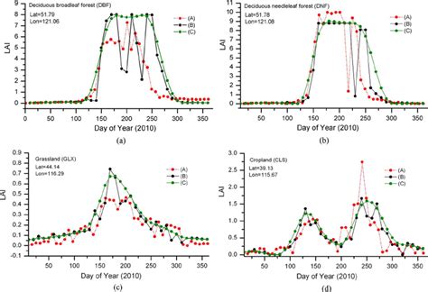 Seasonal Variations In Mersi Globcarbon Lai And Modis Globcarbon Lai Download Scientific