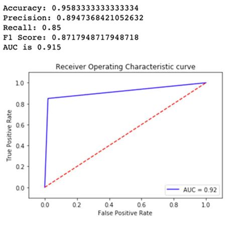 Ab Testing Ml Models In Production Using Amazon Sagemaker Artificial