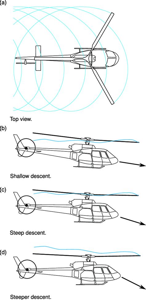 The Wake Geometry Governing Bvi Noise Download Scientific Diagram