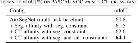 Table V From Auxiliary Tasks Enhanced Dual Affinity Learning For Weakly Supervised Semantic