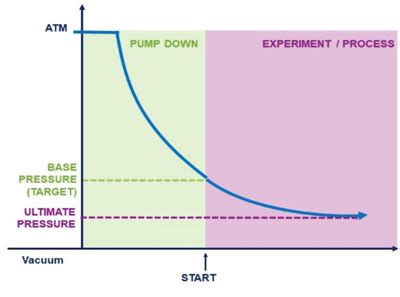 Principles Of Vacuum
