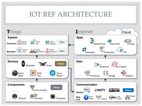 iot reference architecture v0 1