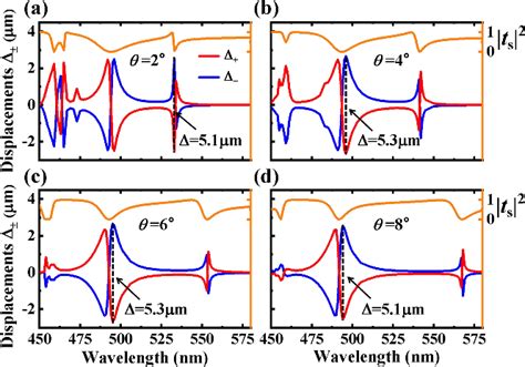 Figure 1 From Giant Photonic Spin Hall Effect By Anisotropic Band In