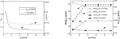 Figure 5 From Analysis Of Characteristics Of Coplanar Waveguide With Finite Ground Planes By The