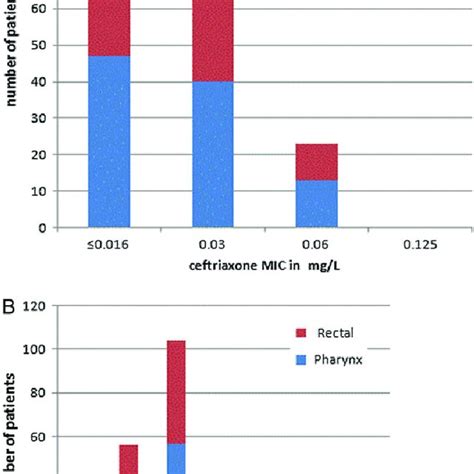 Distribution Of Ceftriaxone A And Azithromycin B Minimum Inhibitory