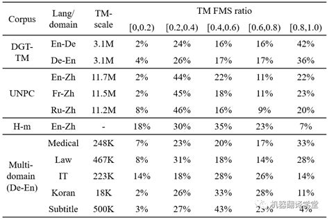 Aaai23 用翻译记忆提示神经机器翻译 Csdn博客
