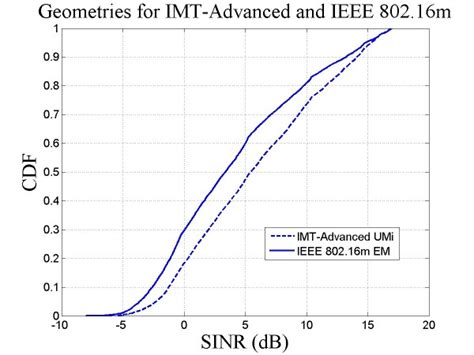 Geometries For The Umi Test Environment Of Imt Advanced And The Ieee Download Scientific