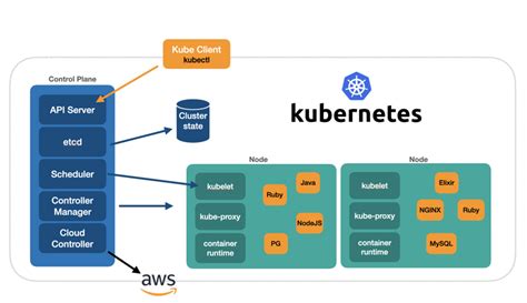 Kubernetes 101 Part I The Fundamentals Dev Community