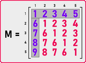 Toeplitz Matrix In C Language With Examples Dot Net Tutorials