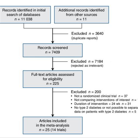 Selection Of Randomized Clinical Trials For The Systematic Review Download Scientific Diagram