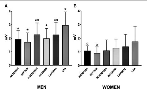 Figure 1 From Impact Of Gender On Left Atrial Low Voltage Zones In Patients With Persistent