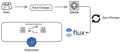 ⚙️ architecture gitops with github and fluxcd part 1 by andrés