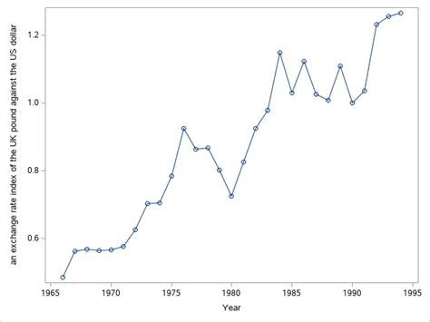 How To Easily Calculate A Moving Average In SAS SAS Example Code