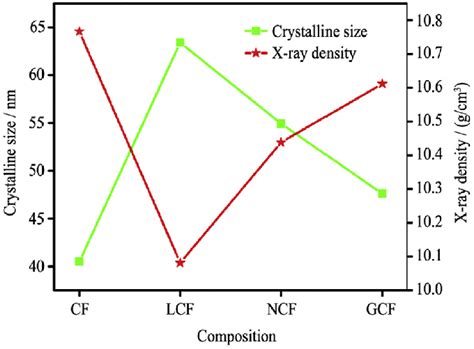 Variation Of Crystalline Size And X Ray Density With Prepared Cf Lcf