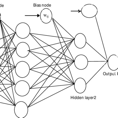Architecture Of A Feed Forward Neural Network With Corresponding Nodes