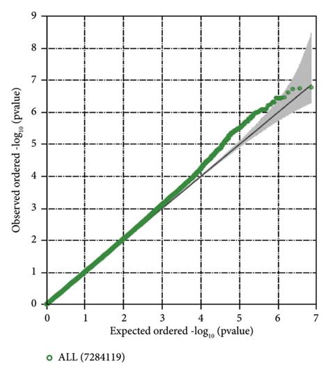 Quantile Quantile Plot The X Axis Shows The Expected Distribution And