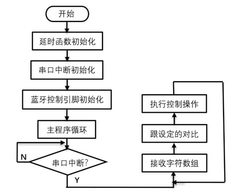 毕设 基于stm32的语音识别智能蓝牙音箱设计stm32蓝牙电脑音量 Csdn博客
