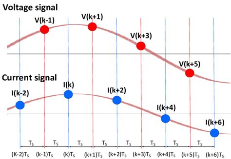 voltage and current gathering samples using multiplexed adc