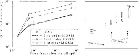 Figure 1 From Numerical Simulation Of Oil Spills And Oil Combating Techniques Semantic Scholar