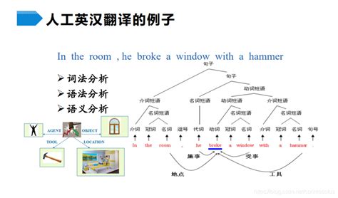 编译原理【1】概述：词法分析、语法分析、语义分析词法分析 语法分析 语义分析 Csdn博客