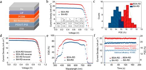 Reduced Dimensional Perovskite Enabled By Organic Diamine For Efficient Photovoltaics The