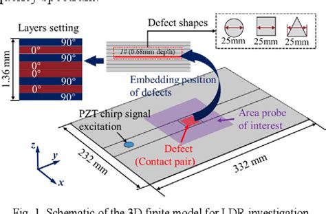 Figure 1 From Identification Of Delamination In Composite Structure By Local Defect Resonance