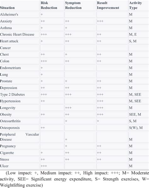 Relationship Between Physical Activity And Health Problems Download Scientific Diagram