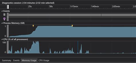 C Why Does The Memory Usage Grows After Each Page Load Of Same Page Stack Overflow