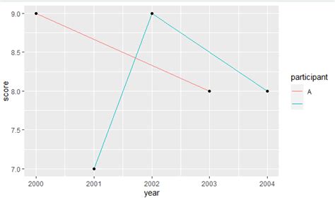 How To Change Legend Title In R Using Ggplot Geeksforgeeks