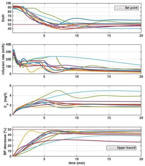 Block Diagram Of The Closed Loop Anesthesia With The Model Invariant