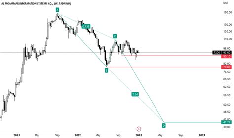 7200 Stock Price and Chart — TADAWUL:7200 — TradingView