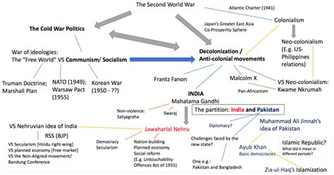 Hist 140 Midterm Diagram Quizlet