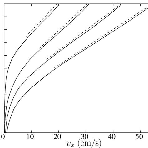 Velocity Profiles Measured In A Rotating Drum D 20 Cm With A Size Download Scientific Diagram