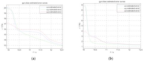 Part Of The Estimation Error Result Using Kf And Aikf A Estimation Download Scientific