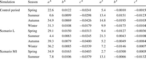Coefficients For The Adapted Linear Hydropower Production Rules In Each