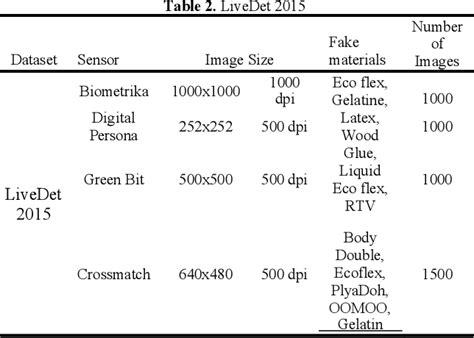 table 2 from fingerprint liveness detection using denoised bayes shrink
