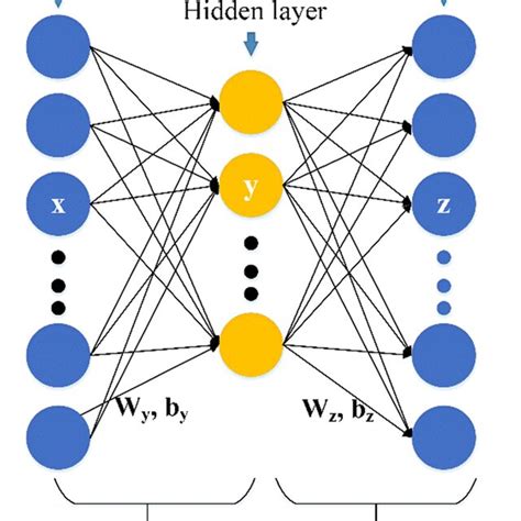The Structure Of Single Auto Encoder Network Download Scientific Diagram