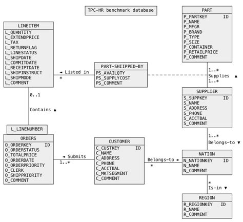 solved tpc hr benchmark database id lineitem l quantity