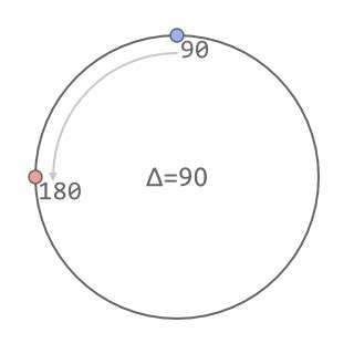 Angular Rotations Explained